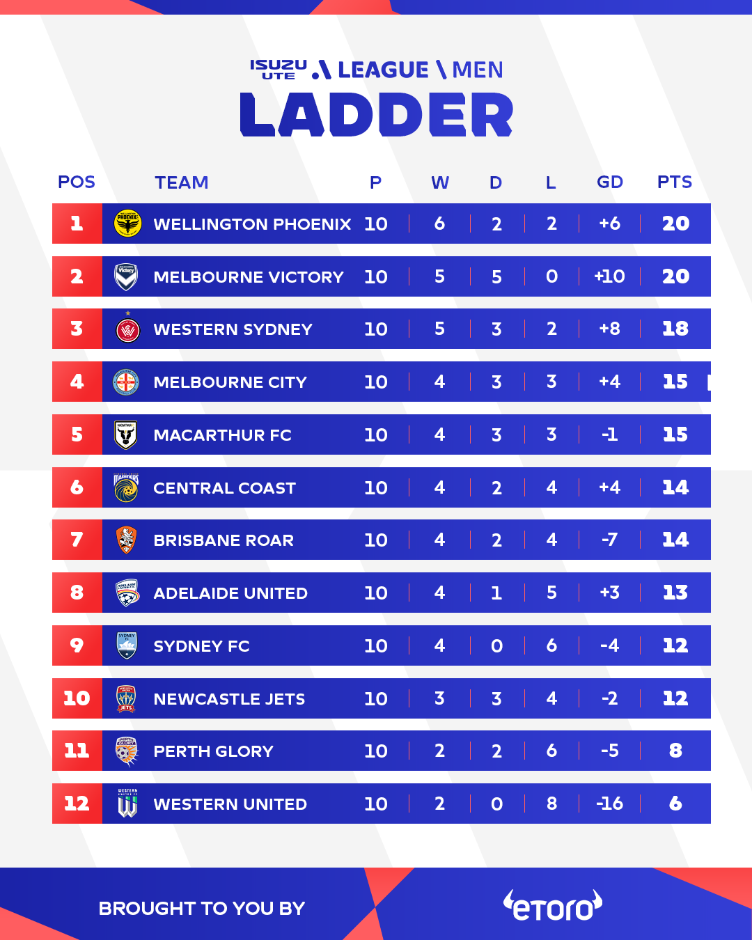Why the A-Leagues ladder sorting rules have changed this season