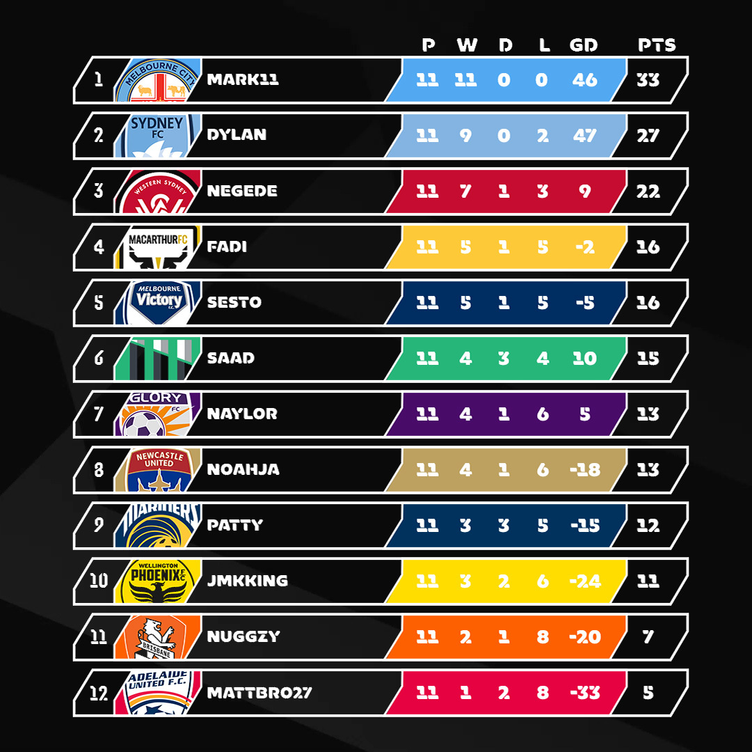 E-League Ladders | Challenger & Competitor Standings