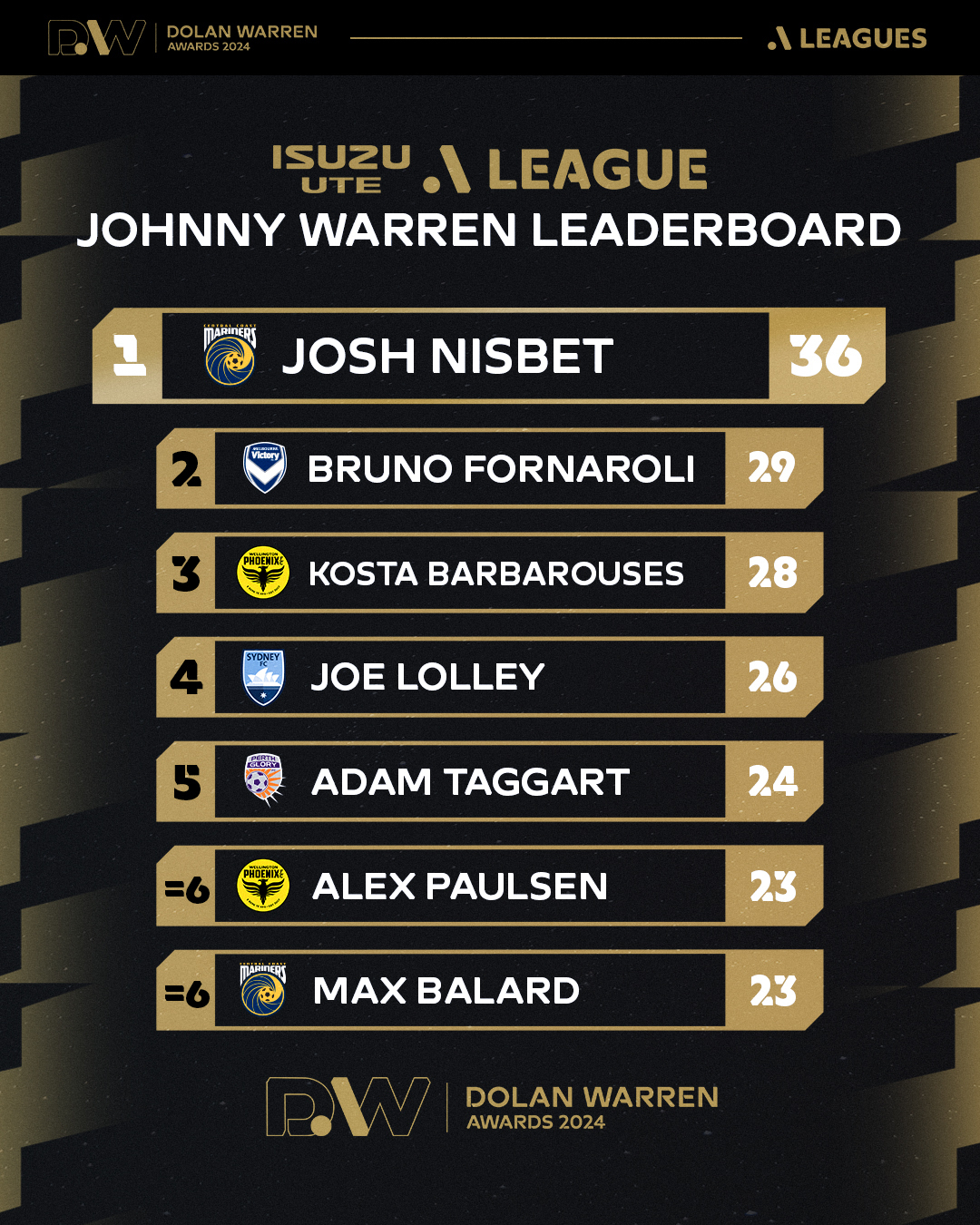 Mariners star Nisbet claims Johnny Warren Medal: Full leaderboard