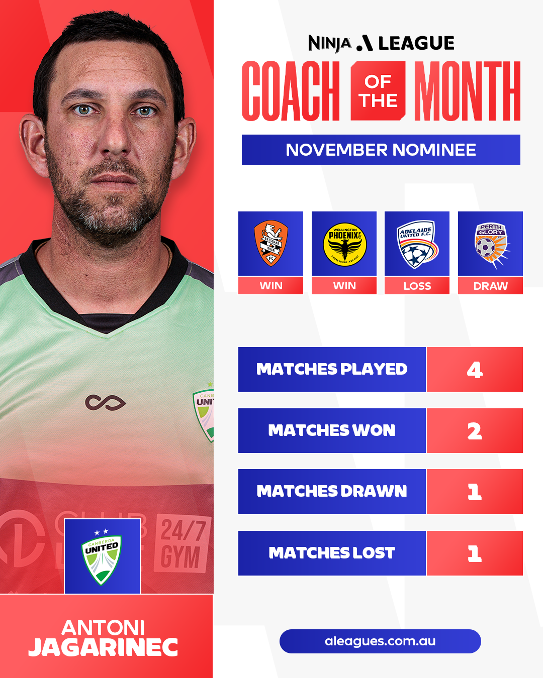 Canberra's Jagarinec named A-League Women November Coach of the Month