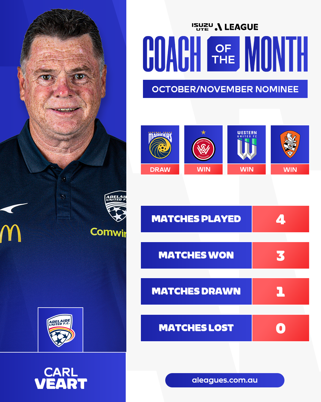 A-League Men October/November Coach of the Month: Vote today!
