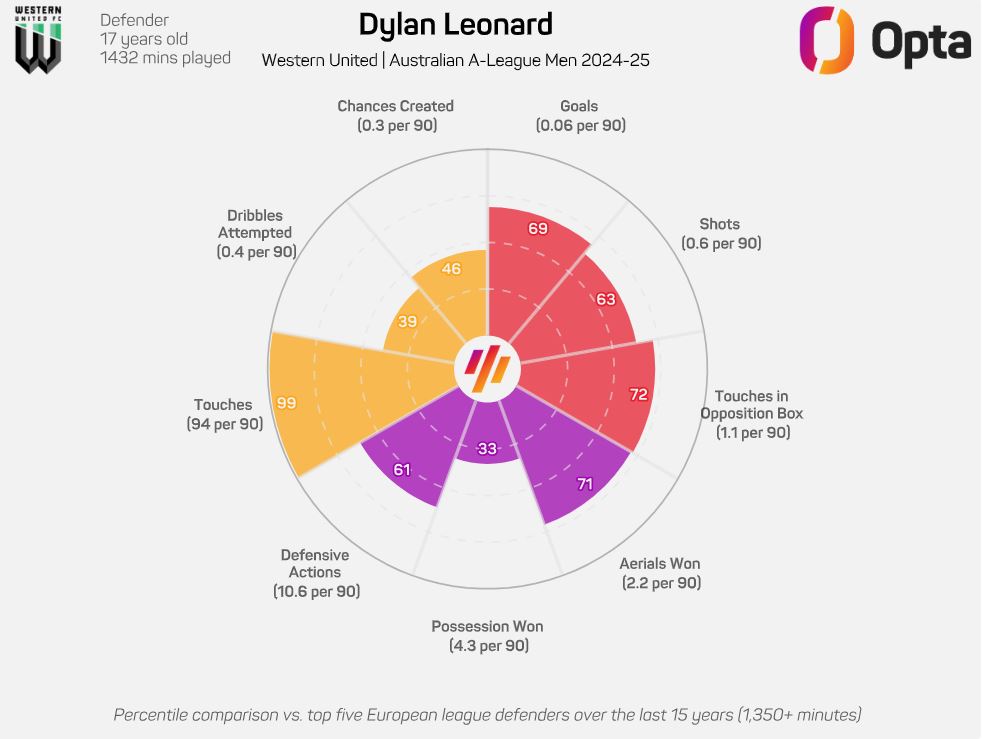 A-League analysis: Dylan Leonard's meteoric rise in numbers