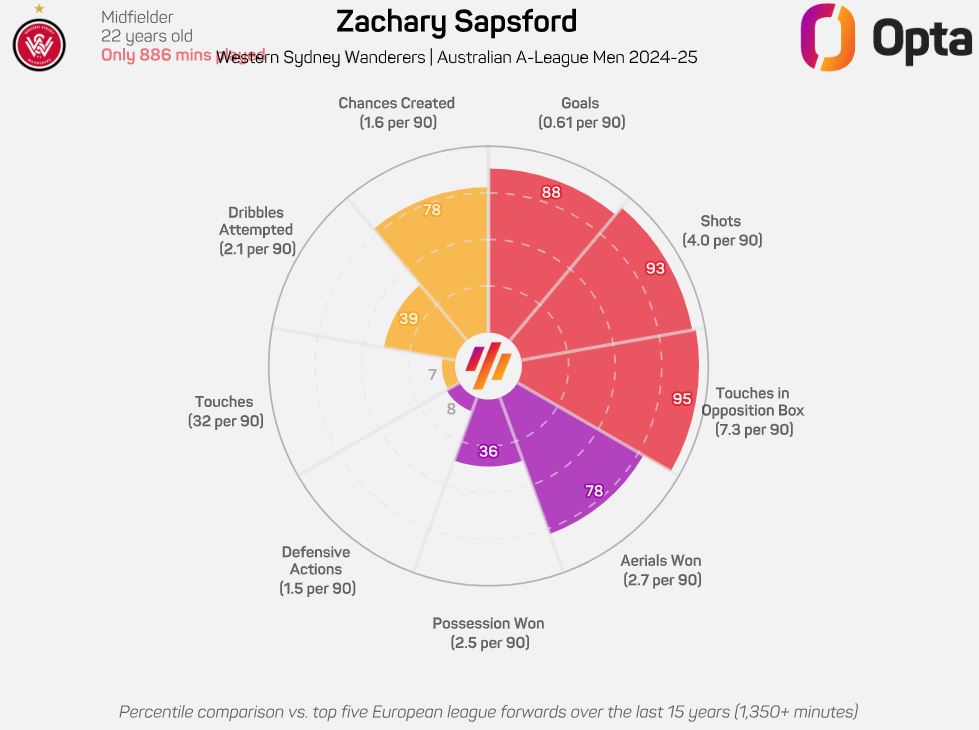 Sapsford, stats: Wanderers have Socceroo & World Cup winner but 22yo ...