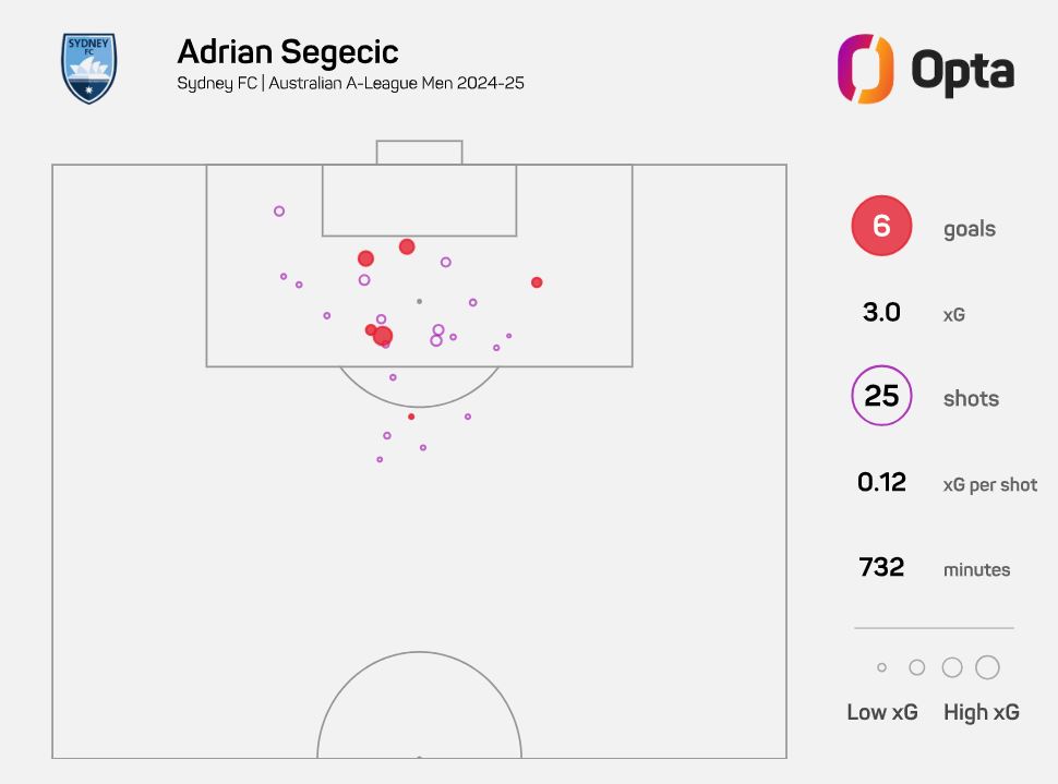 Adrian Segecic, stats: Sydney FC have uncovered a genuine super sub