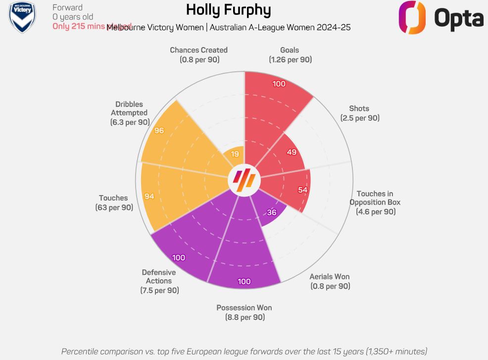 Holly Furphy: Stats, Video, Numbers, Melbourne Victory