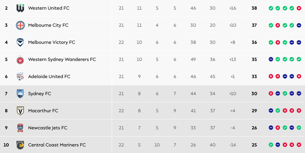 The run home: A-League Men finals, premiership, golden boot race ...