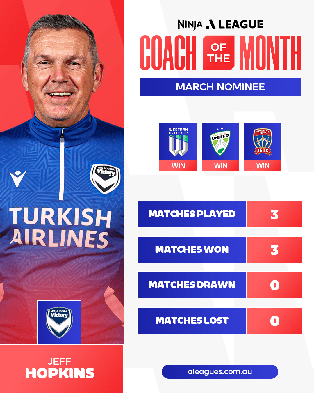 Jeff Hopkins named March A-League Women Coach of the Month
