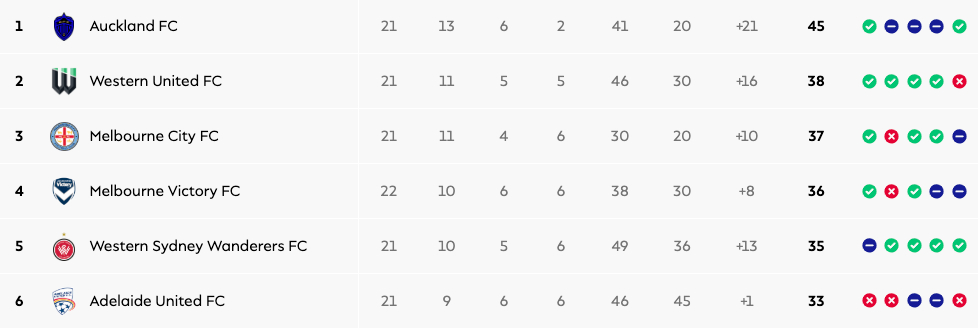 The run home: A-League Men finals, premiership, golden boot race ...