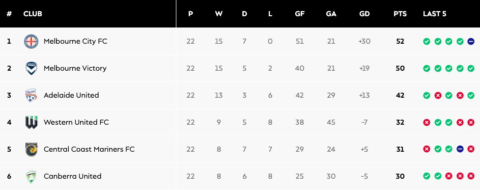 A-League Women final round stakes: Premiership, finals format