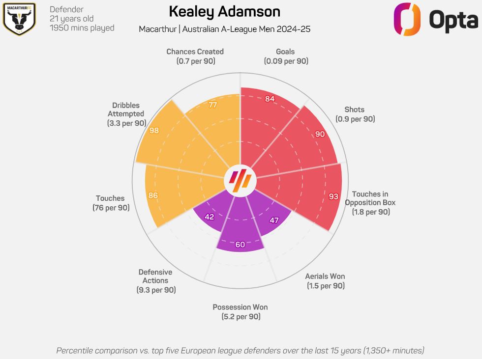 Kealey Adamson: Stats, Video, Numbers, Macarthur Bulls