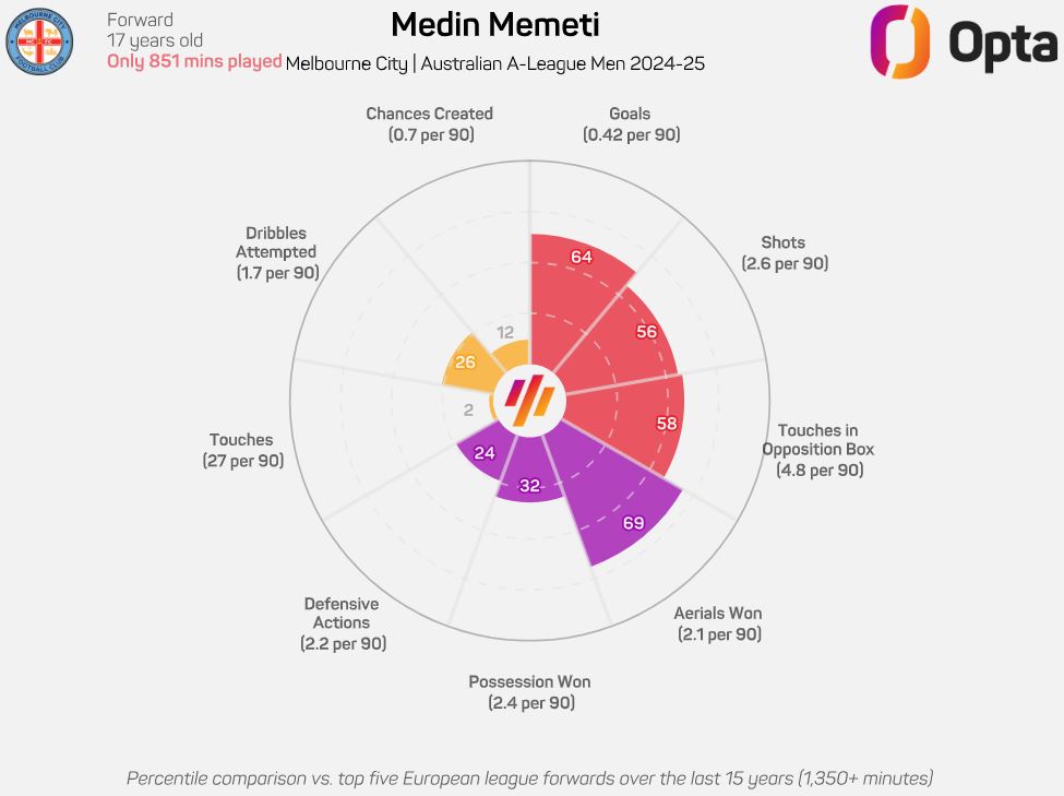 Medin Memeti: Stats, Video, Numbers, Melbourne City