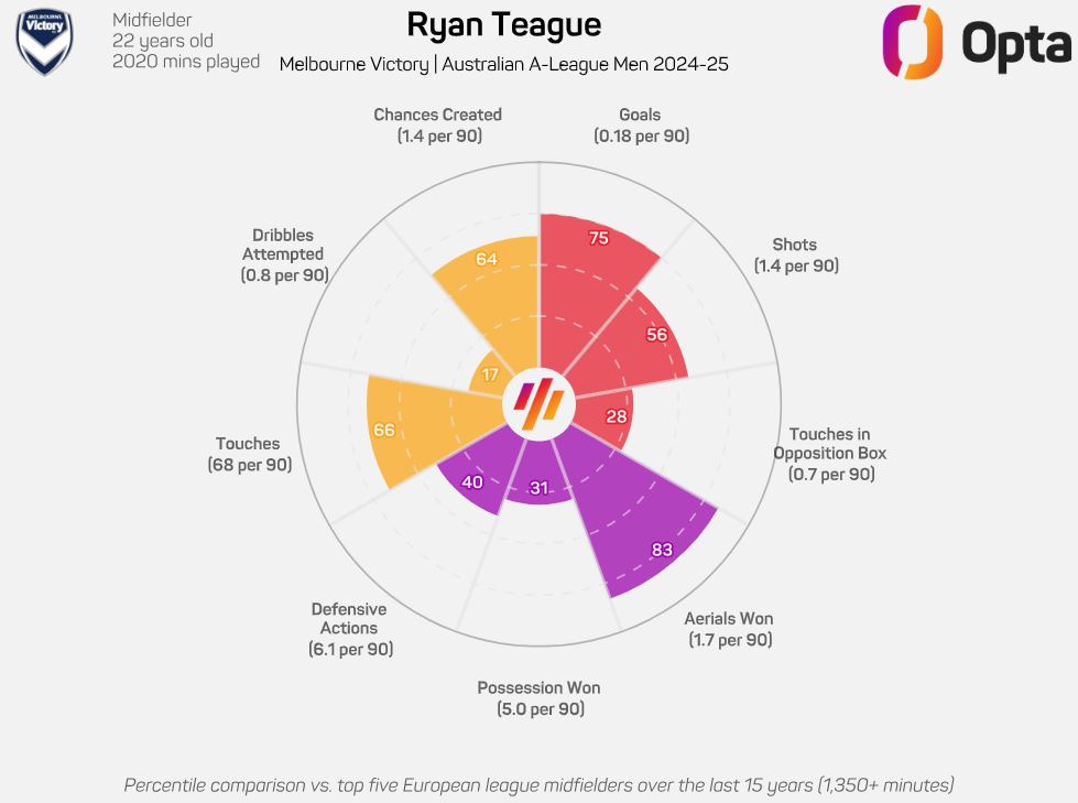 Ryan Teague: Stats, Video, Numbers, Melbourne Victory, Socceroos