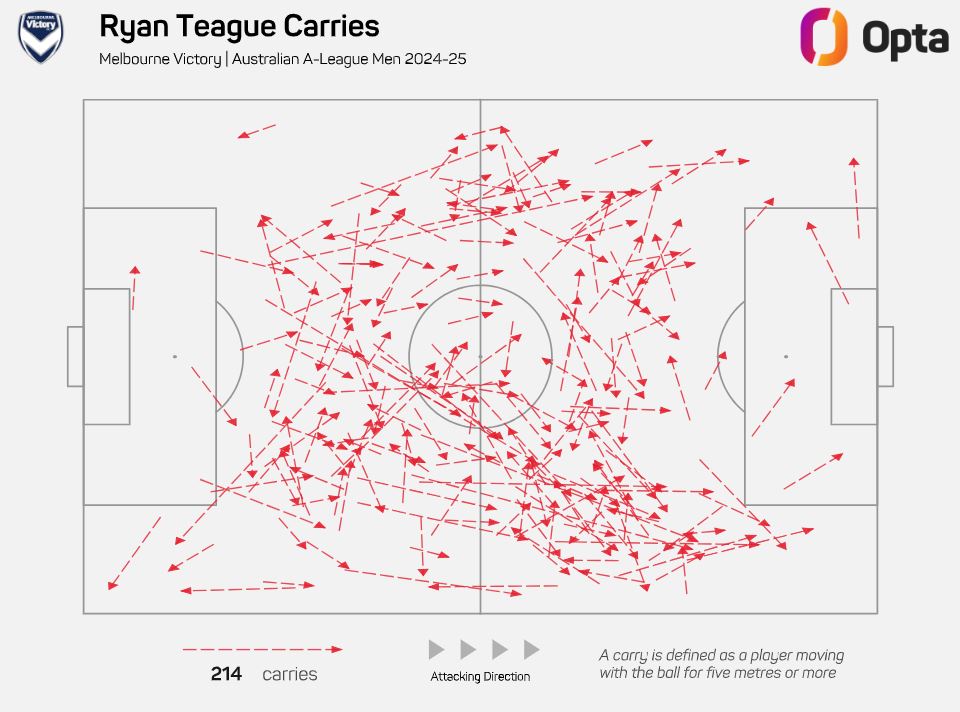 Ryan Teague: Stats, Video, Numbers, Melbourne Victory, Socceroos