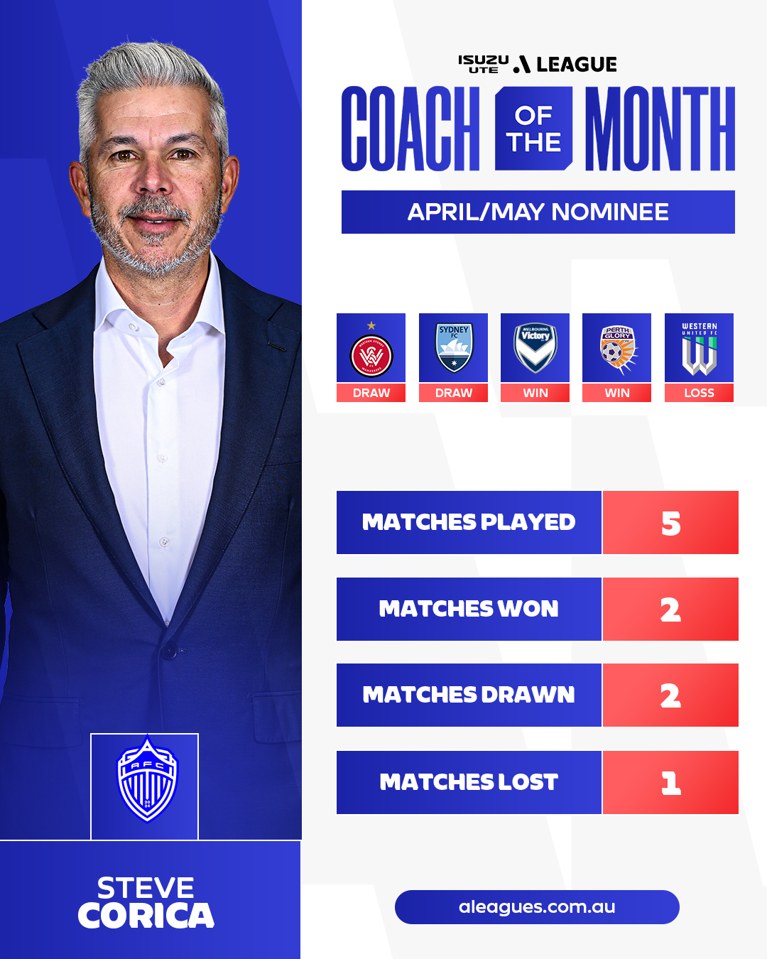 Steve Corica named April/May A-League Men Coach of the Month