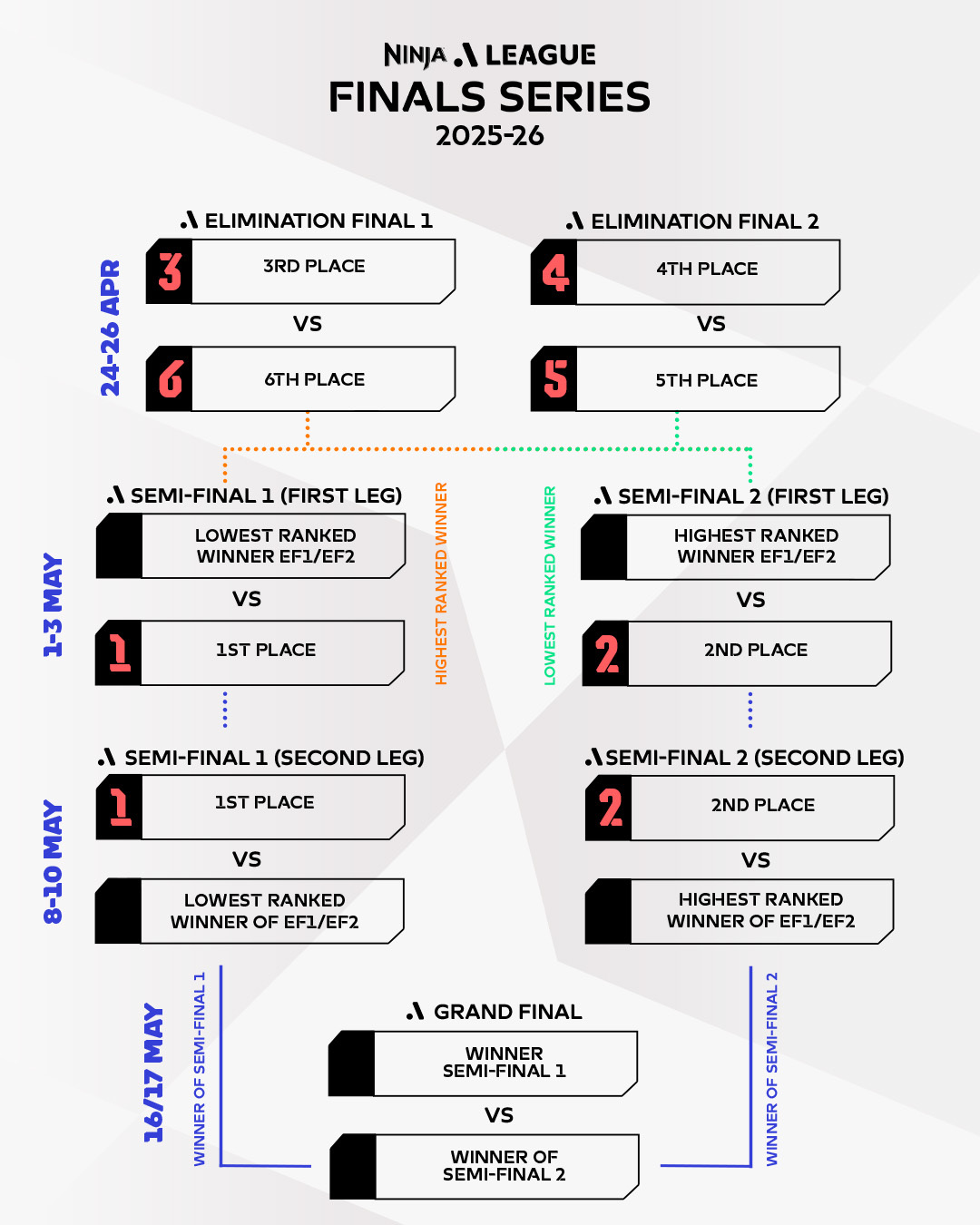 Ninja A-League Women 2025-26 finals structure and dates