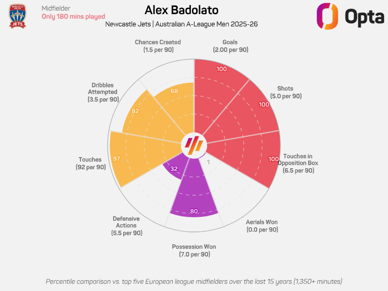 Alex Badolato: Stats, Video, Numbers, Newcastle Jets, Young Socceroos