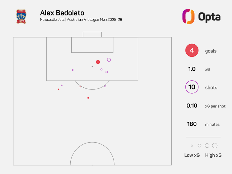 Alex Badolato: Stats, Video, Numbers, Newcastle Jets, Young Socceroos